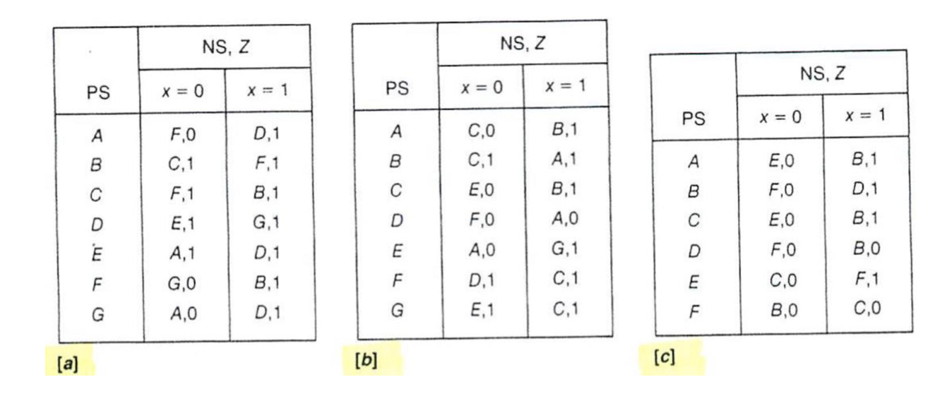 Solved Problem 4: Using implication table (matrix) method | Chegg.com