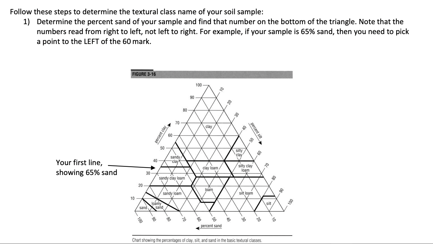 Solved Follow these steps to determine the textural class | Chegg.com