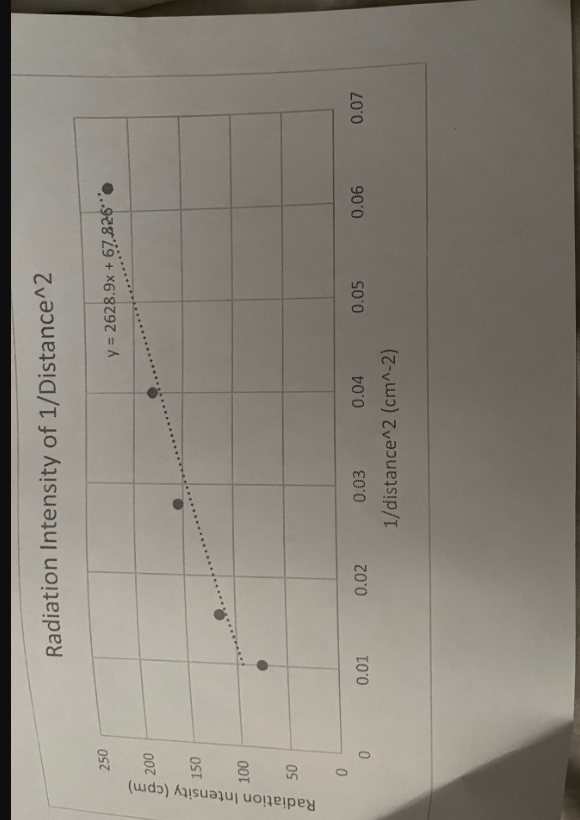 Solved Radiation Intensity As a Function Of a Distance 250 | Chegg.com