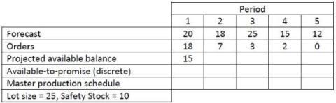 Solved Using cumulative available-to-promise (ATP) logic, | Chegg.com