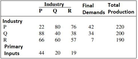 A) Build the input-output matrix B) Determine the new | Chegg.com