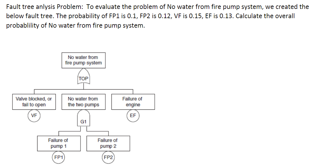 Solved Fault tree anlysis Problem: To evaluate the problem | Chegg.com