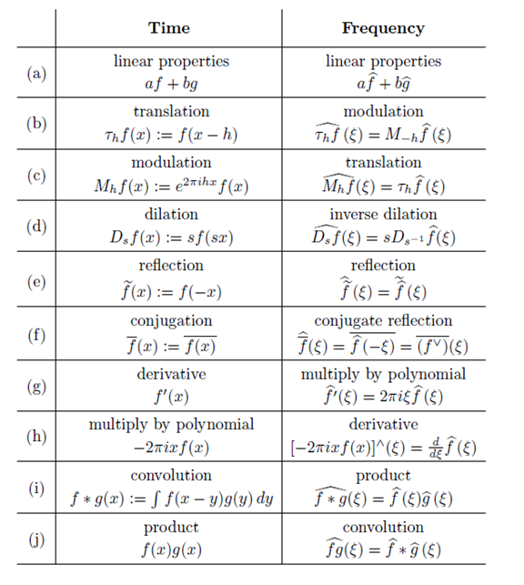 Solved (a) (b) (c) (d) (e) Time Frequency linear properties | Chegg.com