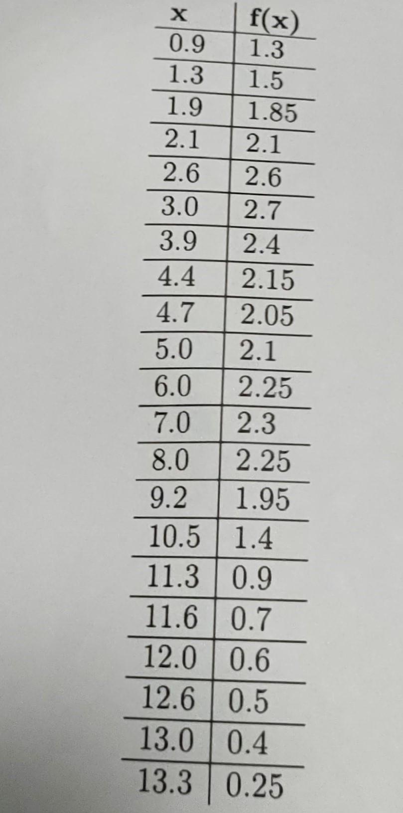 Solved Clamped cubic spline.using python B) Comapre the | Chegg.com