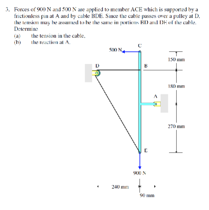 Solved Forces of 900 N and 500 N are applied to member ACE | Chegg.com