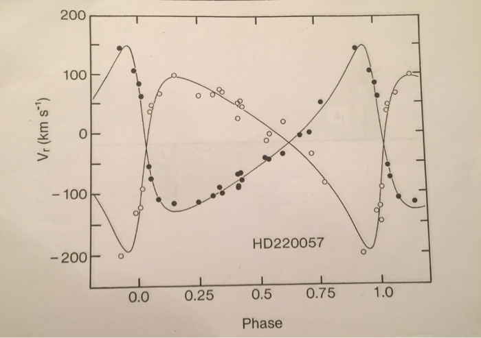 Solved Determine orbit elements for a double-lined | Chegg.com