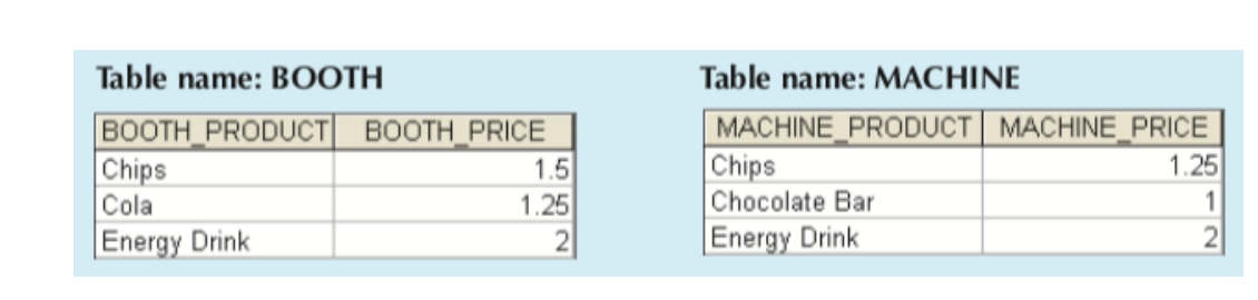 Solved Table name: BOOTH BOOTH PRODUCT BOOTH PRICE Chips 1.5 | Chegg.com