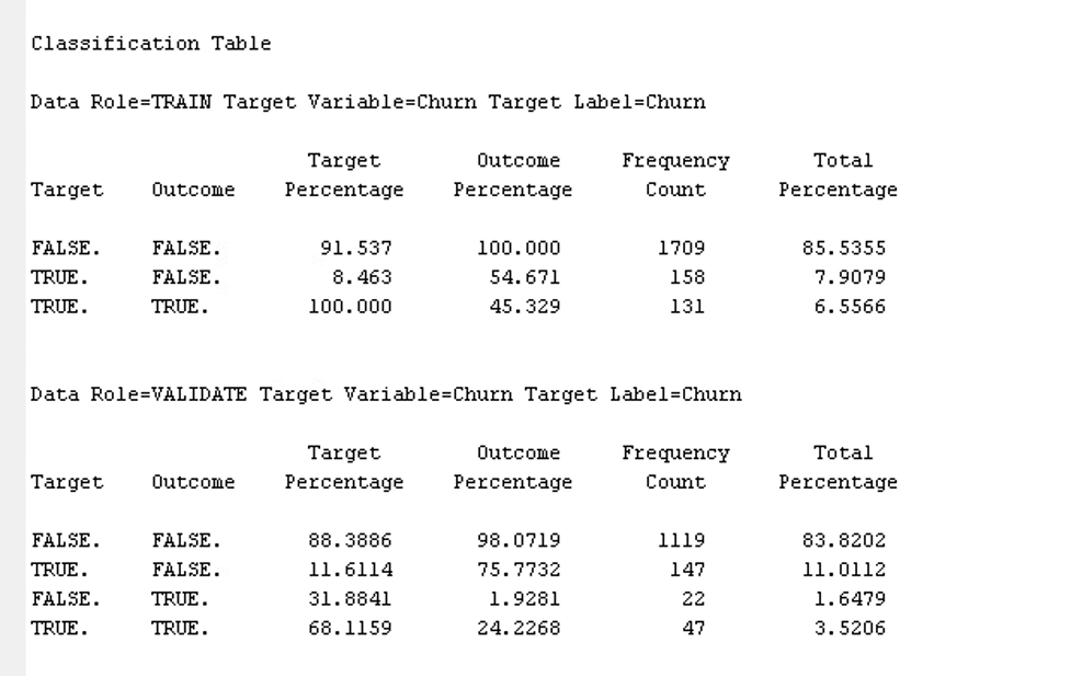 Briefly explain the Classification Table | Chegg.com