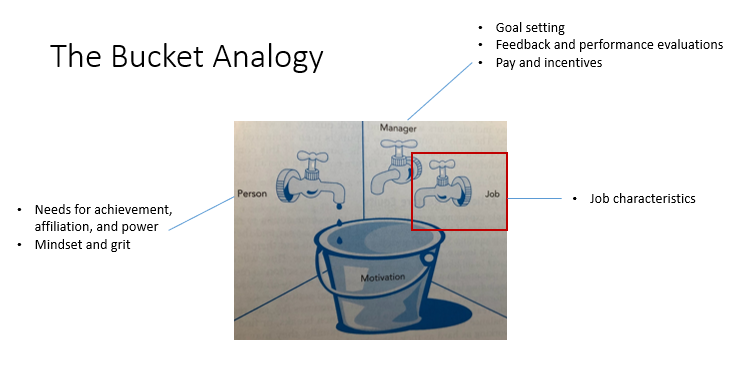 Solved The Bucket Analogy Goal setting Feedback and | Chegg.com