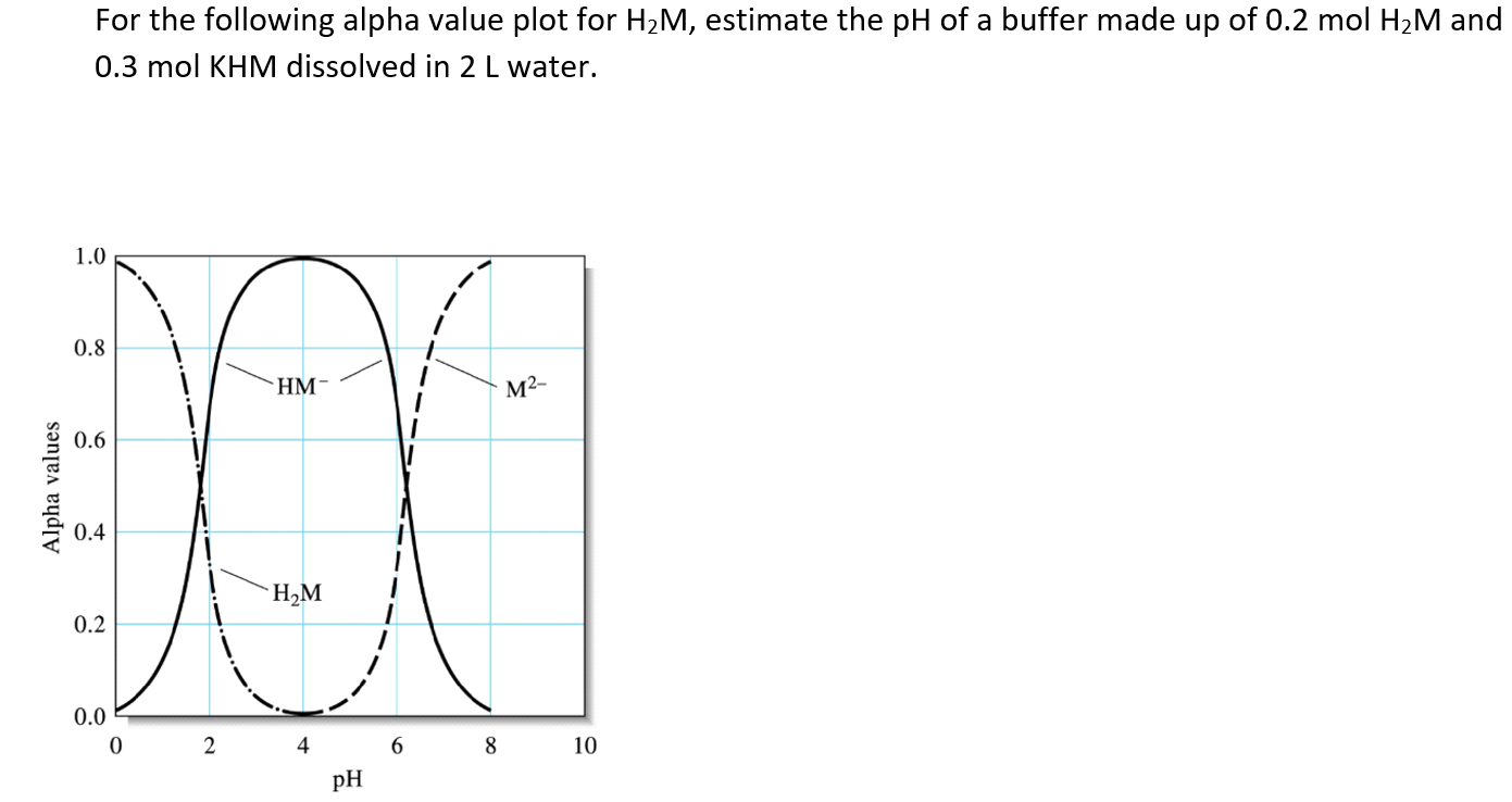 Solved For the following alpha value plot for H2M, estimate | Chegg.com