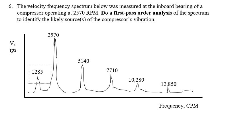 Solved The velocity frequency spectrum below was measured at | Chegg.com