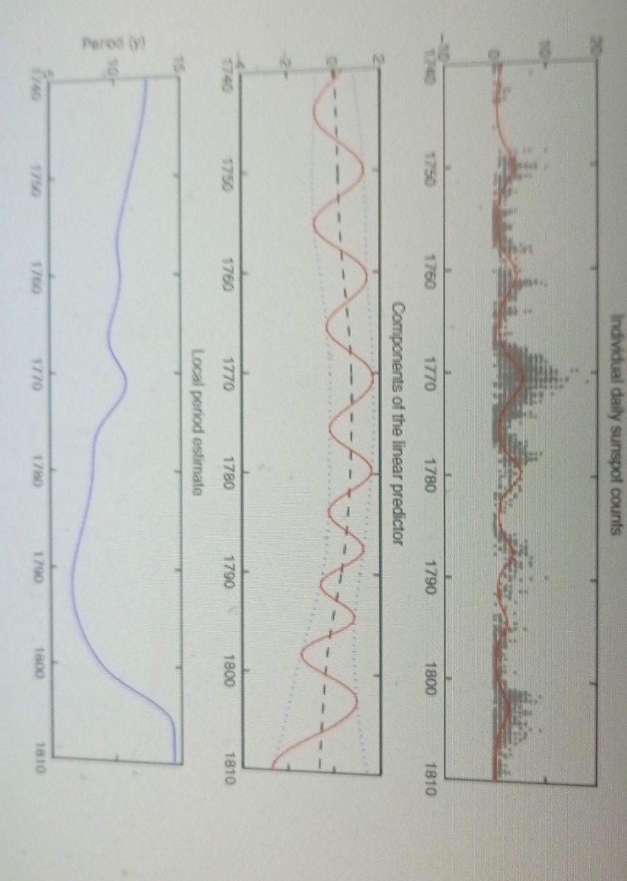 Solved Individual daily sunspot counts Components of the | Chegg.com