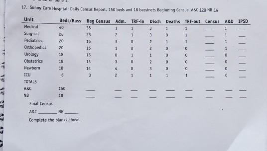 Solved 17. Sunny Care Hospital: Daily Census Report. 150 | Chegg.com