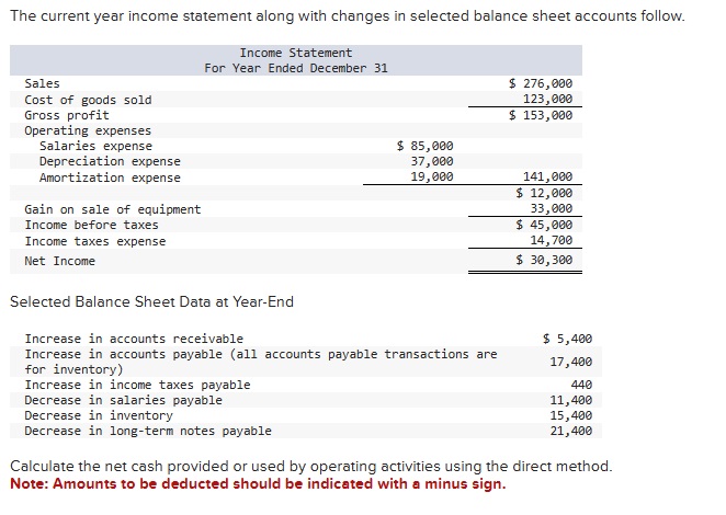 Solved The current year income statement along with changes | Chegg.com