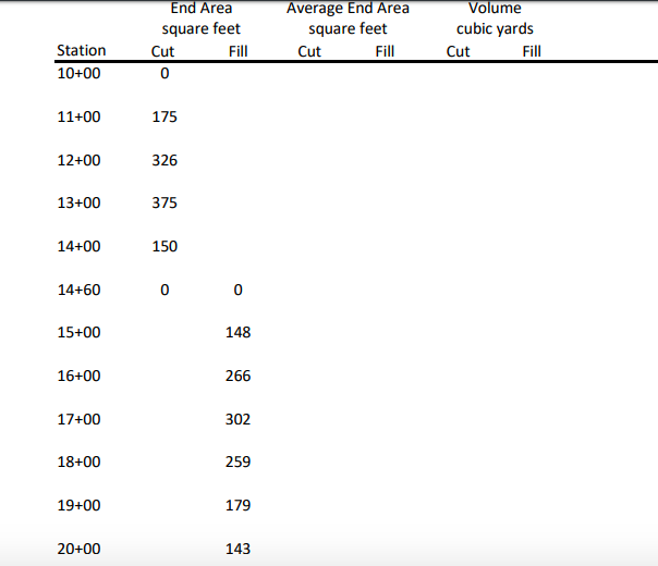 Solved End Area square feet Fill Average End Area square | Chegg.com