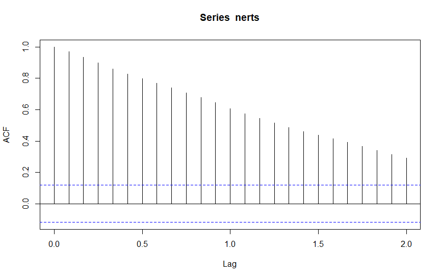 Solved For those two graphs below, Does the series wander | Chegg.com