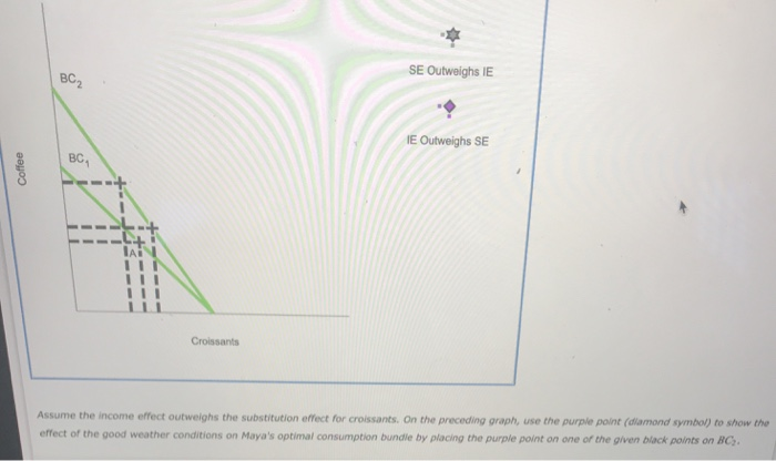 Solved Maya divides her income between coffee and crolssants | Chegg.com