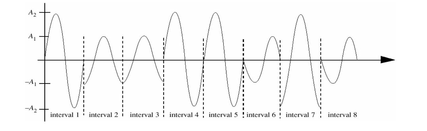An 8-QAM modem uses the following table to convert | Chegg.com