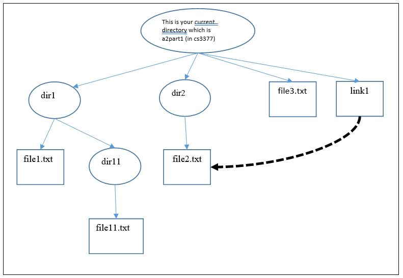 First, create a directory named cs3377, and change | Chegg.com