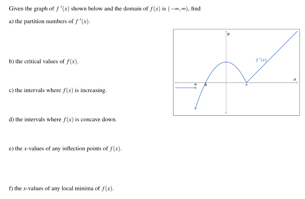 Solved Given the graph of f'(x) shown below and the domain | Chegg.com