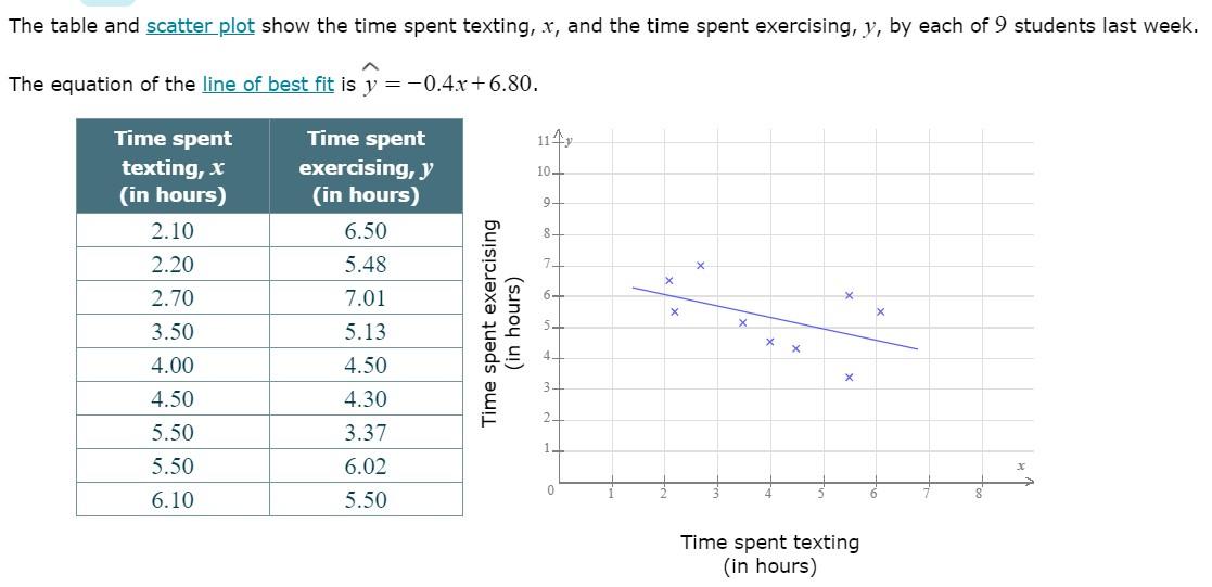 Solved The table and scatter plot show the time spent | Chegg.com