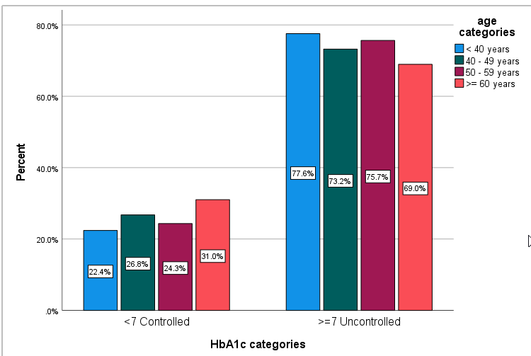 Solved [15 marks]: Present HbA1c and each of the variables | Chegg.com