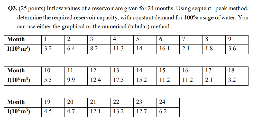 Solved Q3. (25 points) Inflow values of a reservoir are | Chegg.com