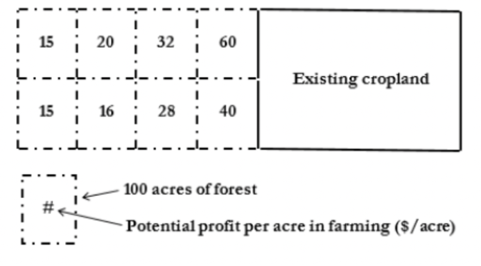 Solved The figure below represents the average plot size | Chegg.com