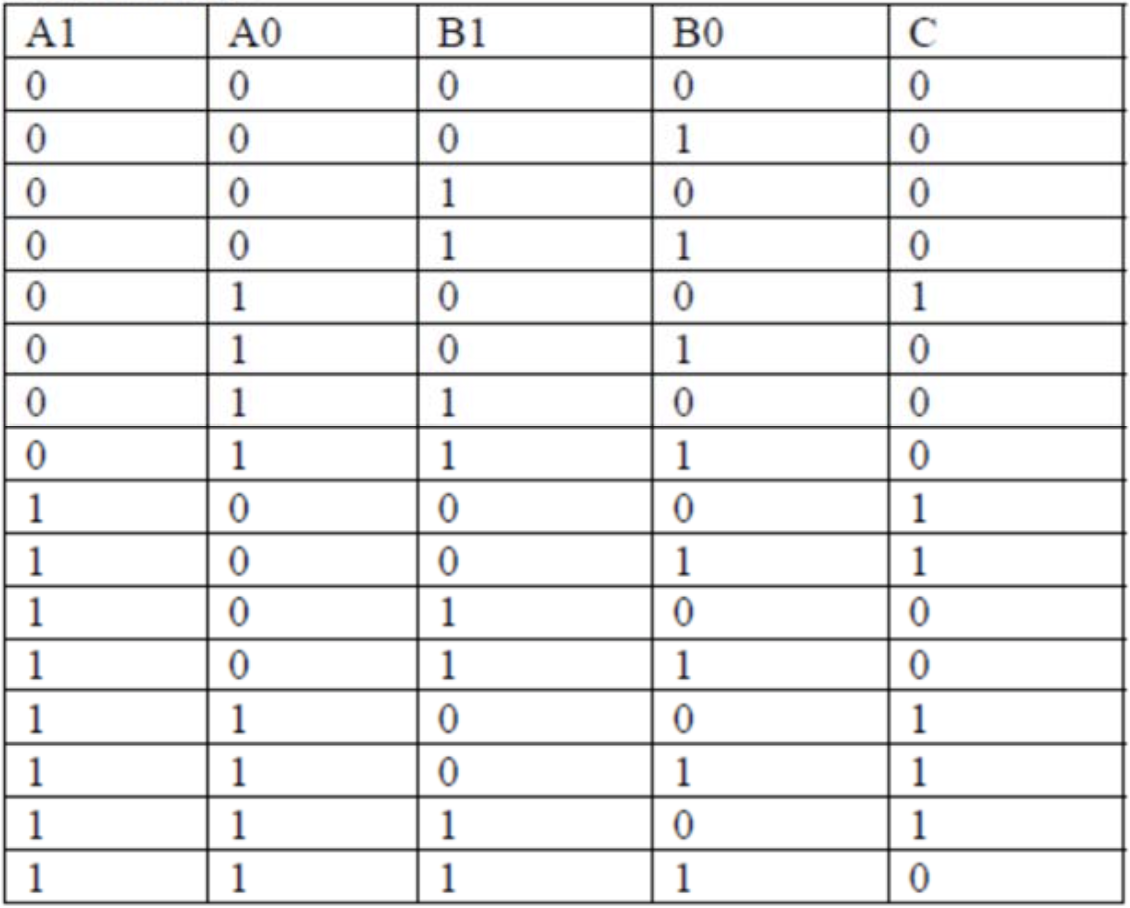 Solved Verilog code problem: Given the truth table of the | Chegg.com