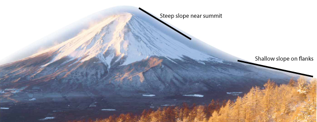 Solved Steep slope near summit Shallow slope on flanks | Chegg.com