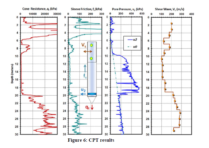 a) Figure 6 shows the CPT results of a ground | Chegg.com