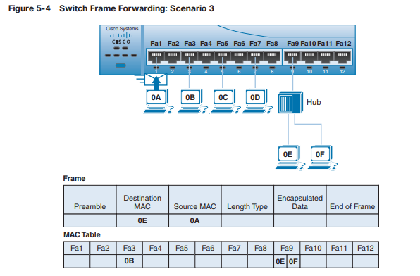 Solved 1. The switch will forward the frame out which | Chegg.com