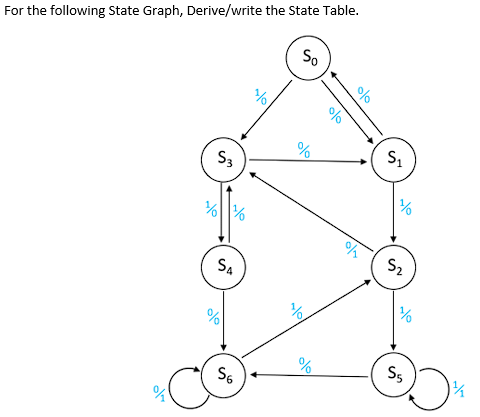 Solved For the following State Graph, Derive/write the State | Chegg.com
