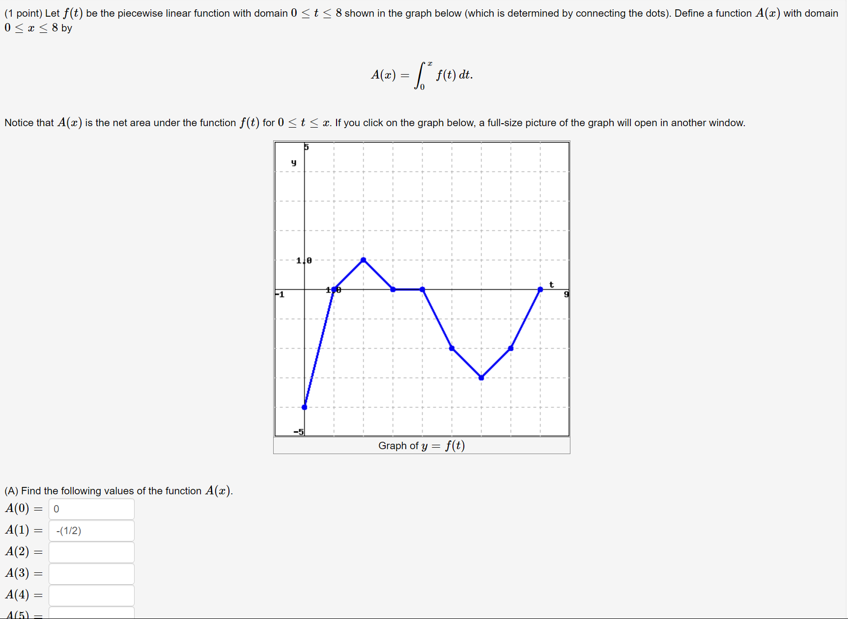 Solved Let f(t) ﻿be the piecewise linear function with | Chegg.com