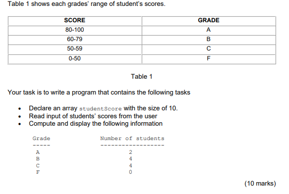 Solved Table 1 shows each grades' range of student's scores. | Chegg.com