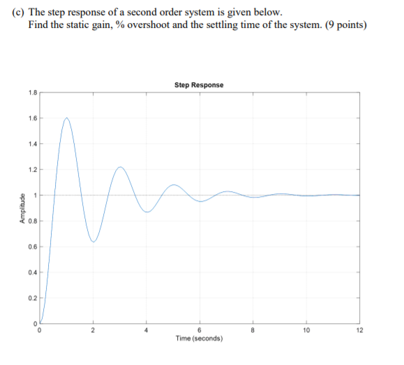 Solved The step response of a second order system is given | Chegg.com