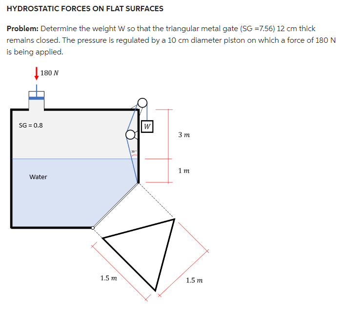 Solved HYDROSTATIC FORCES ON FLAT SURFACES Problem: | Chegg.com