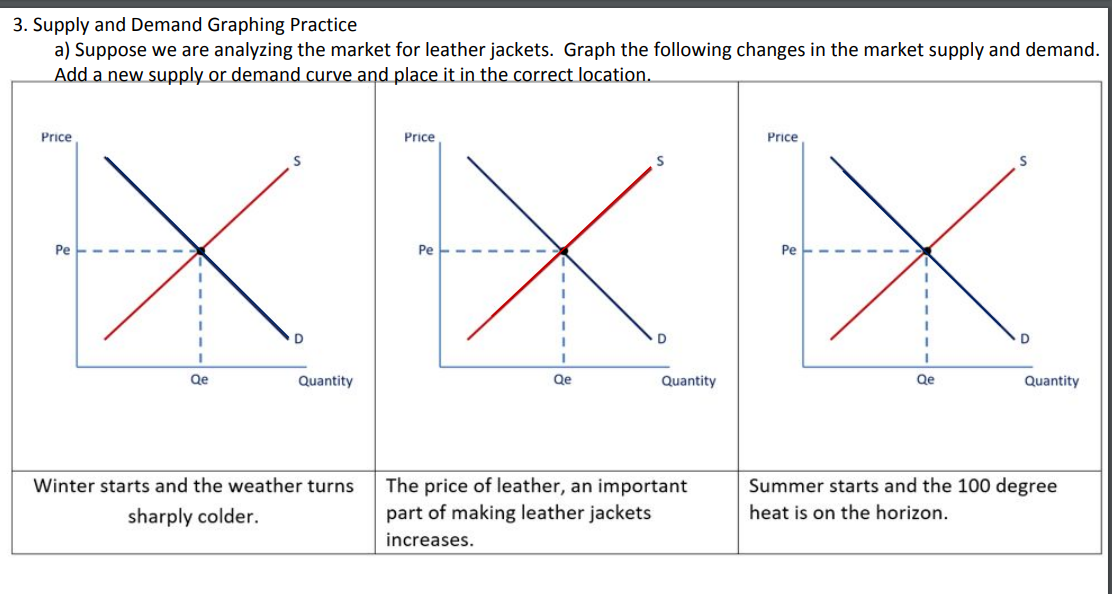 Solved 3. Supply and Demand Graphing Practice a) Suppose we | Chegg.com