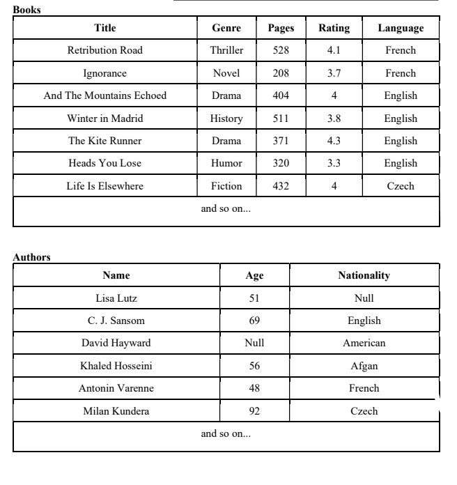 Solved Books Title Genre Pages Rating Language Retribution | Chegg.com