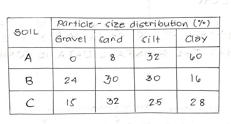 Solved CLASSIFY THE FOLLOWING SOILS BY USING THE USDA's | Chegg.com