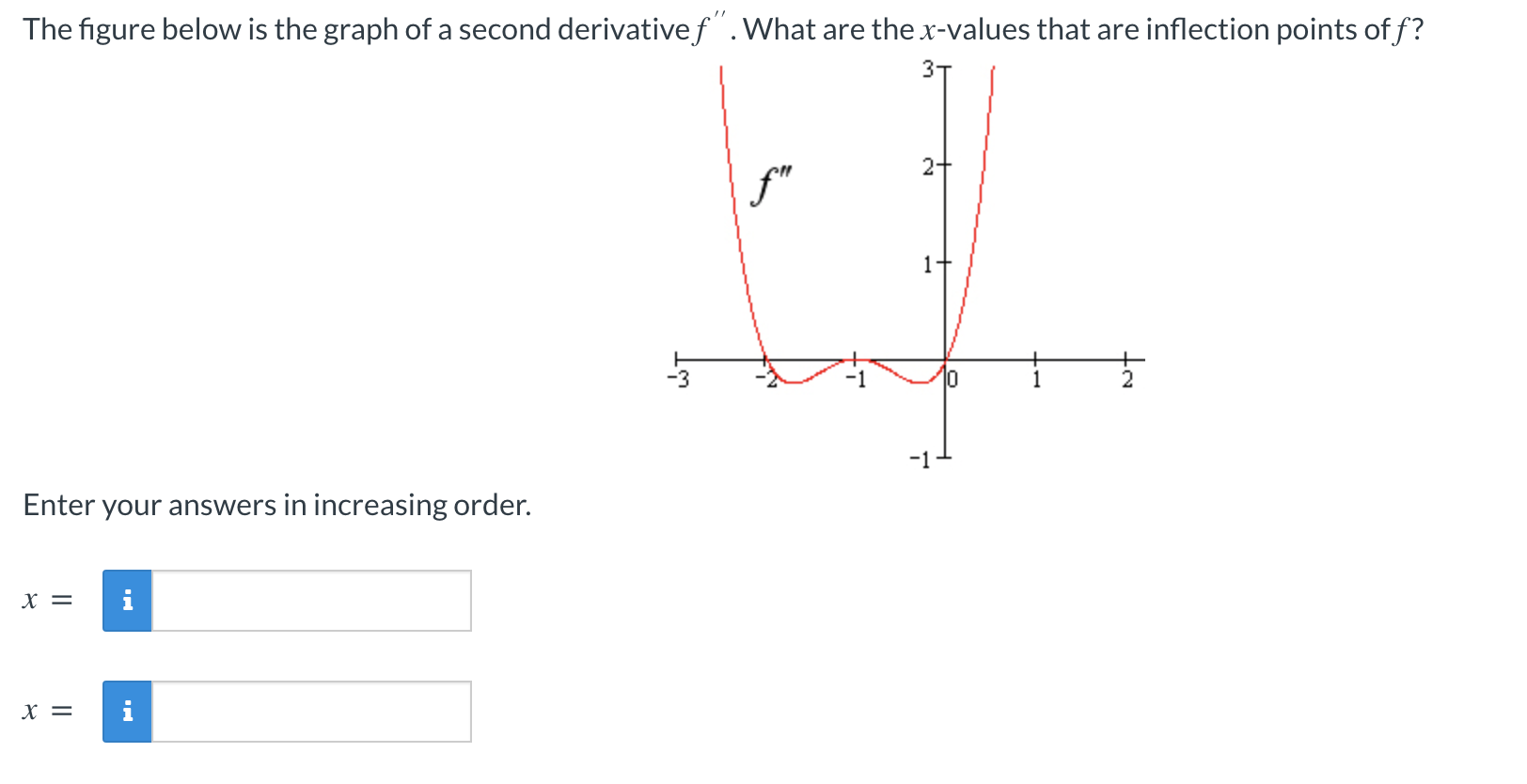 Solved The figure below is the graph of a second derivative | Chegg.com