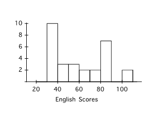 Solved How many students are represented on this graph in | Chegg.com