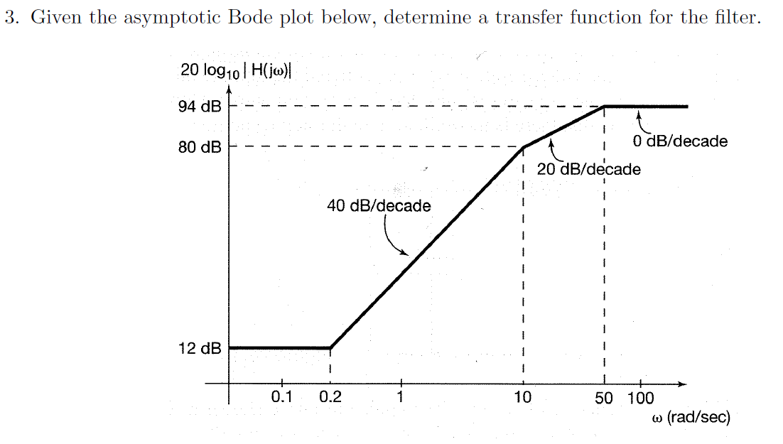 Solved 3. Given the asymptotic Bode plot below, determine a | Chegg.com