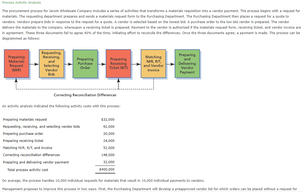 Solved Process Activity Analysis The procurement process for | Chegg.com