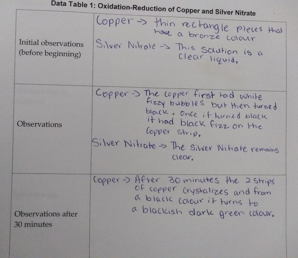 Solved Data Table 1: Oxidation-Reduction of Copper and | Chegg.com
