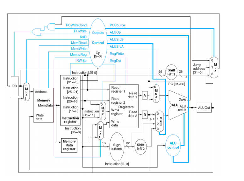 Modify the MULTI-cycle datapath by implementing the | Chegg.com