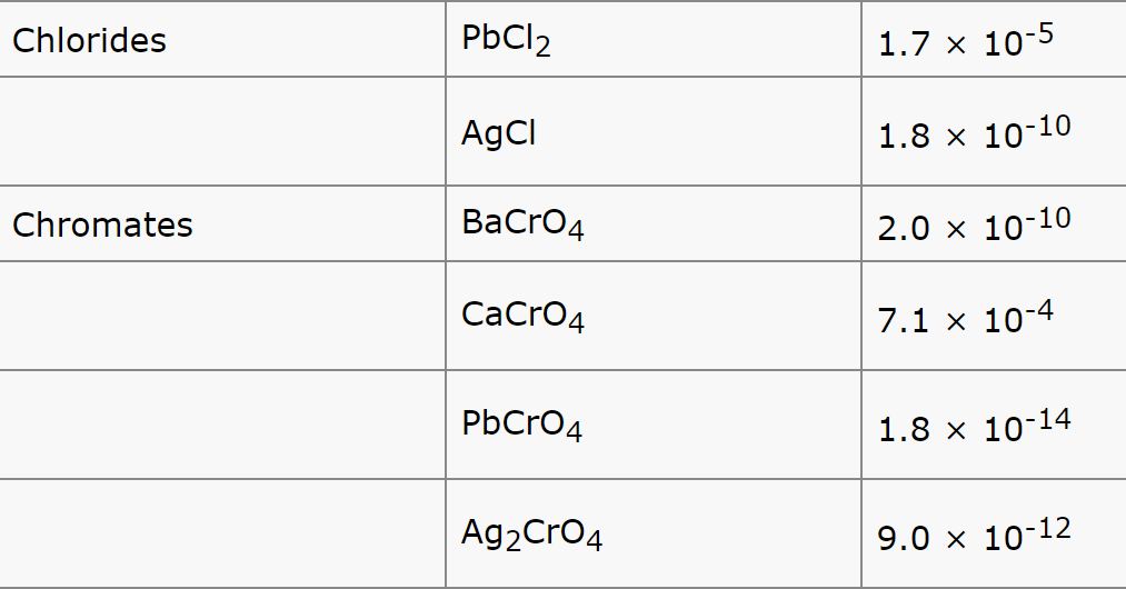 Solved A solution contains 5.76x10-3 M potassium chromate | Chegg.com