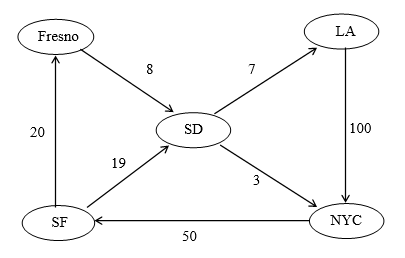 Solved Write a Java program called hw5_2.java that reads an | Chegg.com