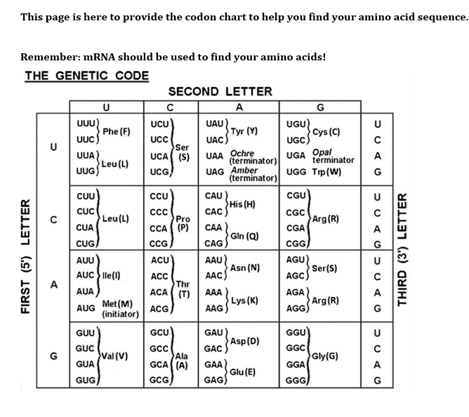 Solved Step 1: The following table shows a partial DNA, | Chegg.com