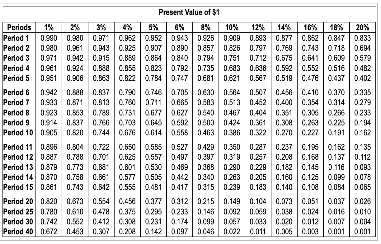 Solved Use the Present Value of $1 table to determine the | Chegg.com